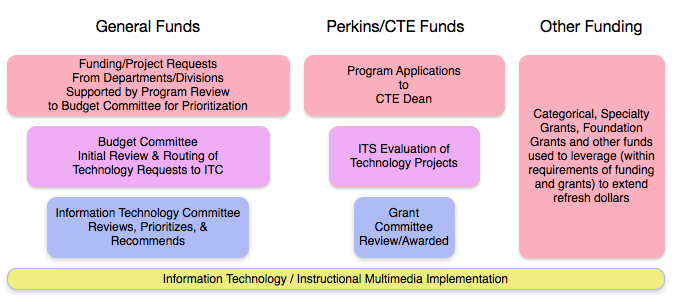 Technology Planning Cycle | Antelope Valley College